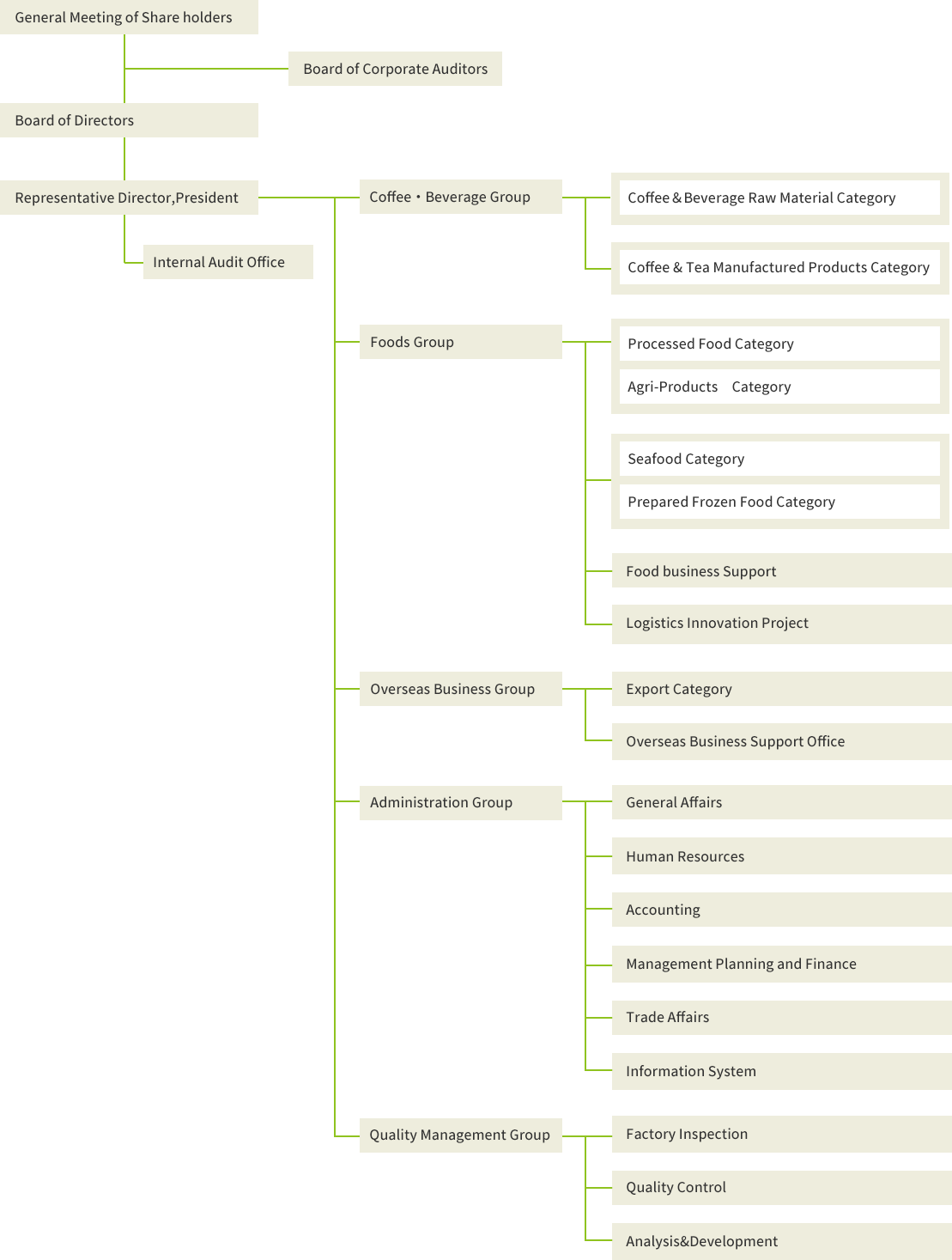Introduction of organization chart and history of S.Ishimitsu & Co., Ltd.